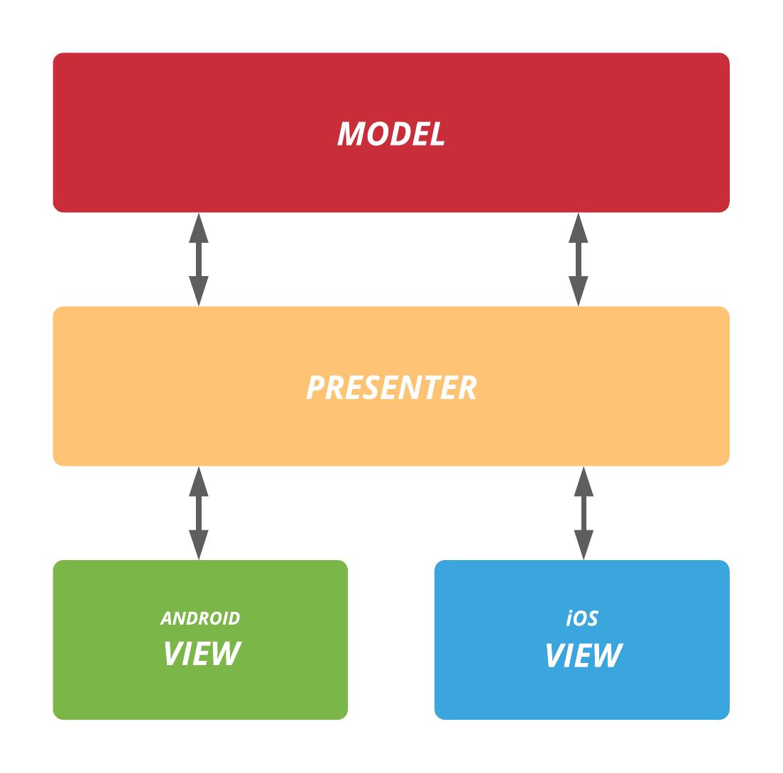 Why You Should Consider Kotlin Multiplatform | X-Team Why You Should Consider Kotlin Multiplatform | X-Team